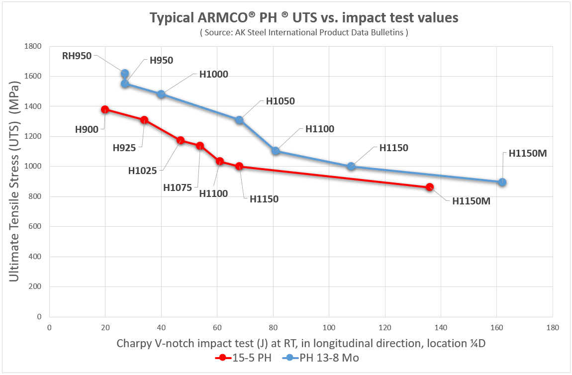 From 17-4 PH ® to PH 13-8 Mo: The Evolution of High-Performance ...